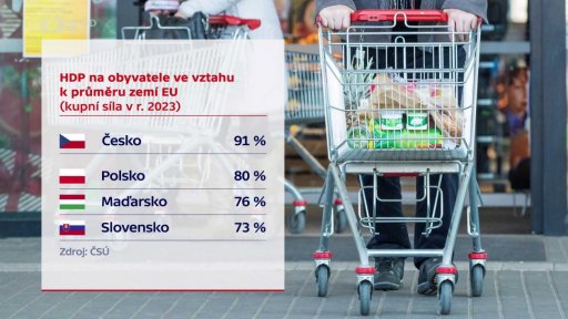 HDP na obyvatele - 18. prosince 2024 - Události | Česká televize